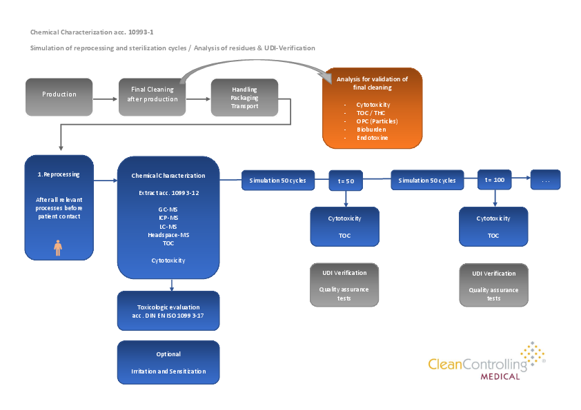 CleanControlling: End-of-life Simulation Reprocessing Medical Devices ...